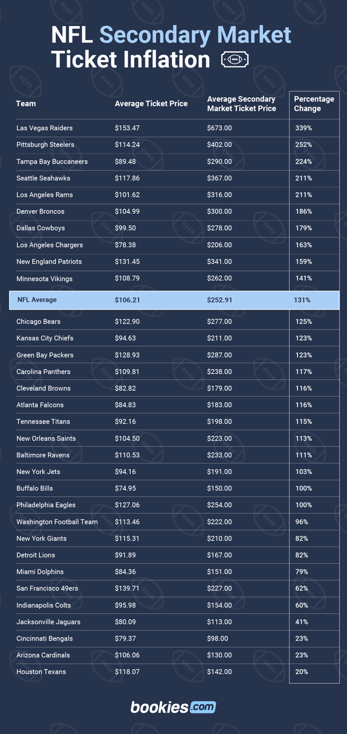 As Costs of NFL Resale Tickets Continue to Rise, Cord Cutters Save with ...
